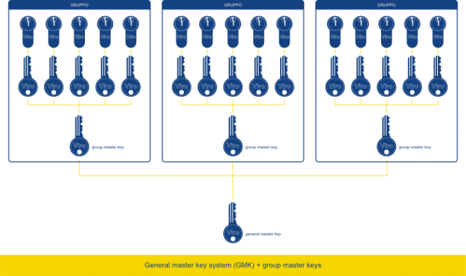 Key systems for managing offices and institutions | Viro Club