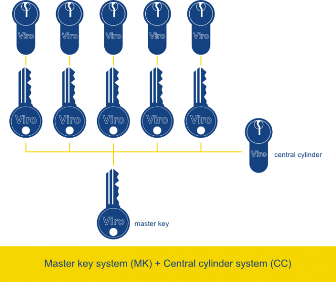 Key systems for managing offices and institutions | Viro Club