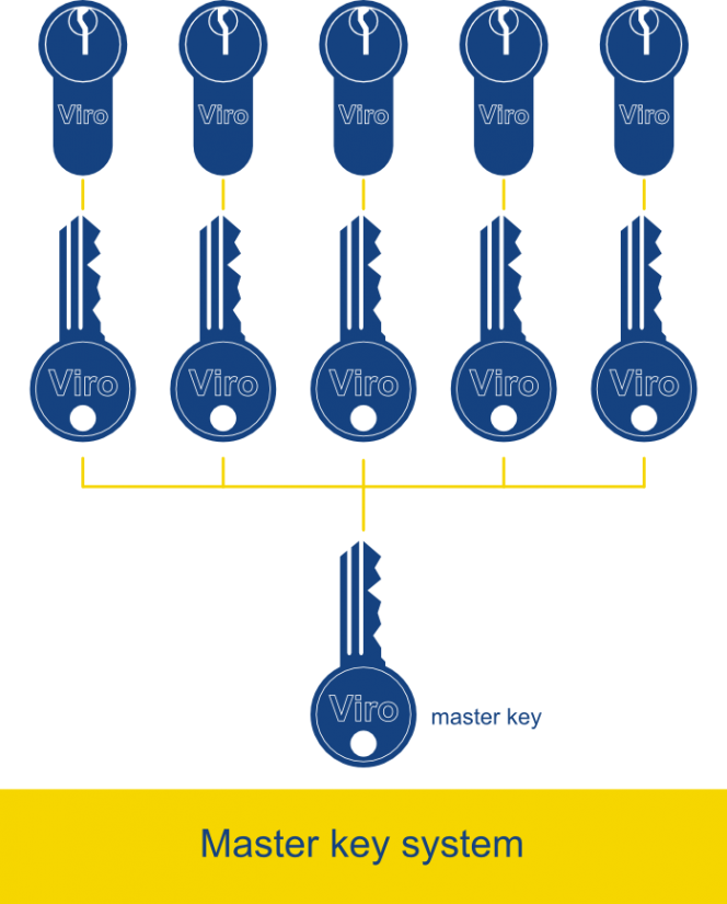Key systems useful for hotels, hospitals and communities | Viro Club