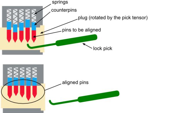 How to Prevent Lock Picking: Anti-Pick Cylinder Locks | Viro Club