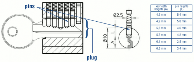 How many different keys exist for a lock? | Viro Club