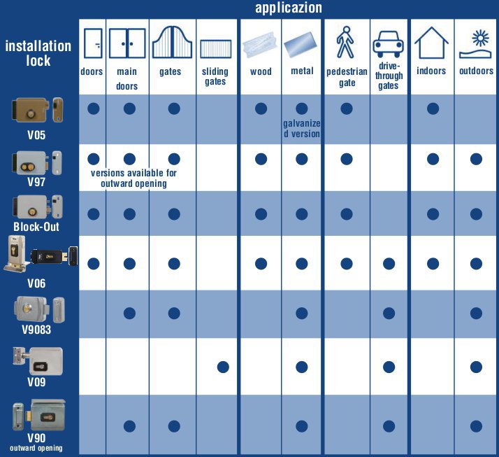 Guide to choosing the correct electric lock | Viro Club